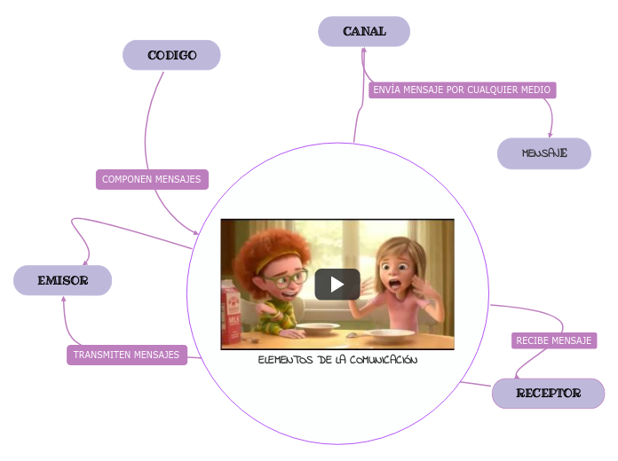 ELEMENTOS DE LA COMUNICACIÓN - Mind Map